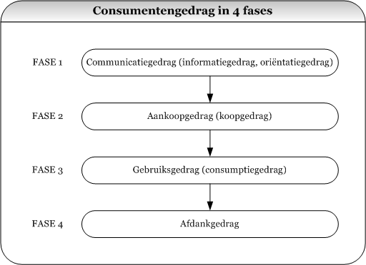 2 - Consumentengedrag - WikiMarketing